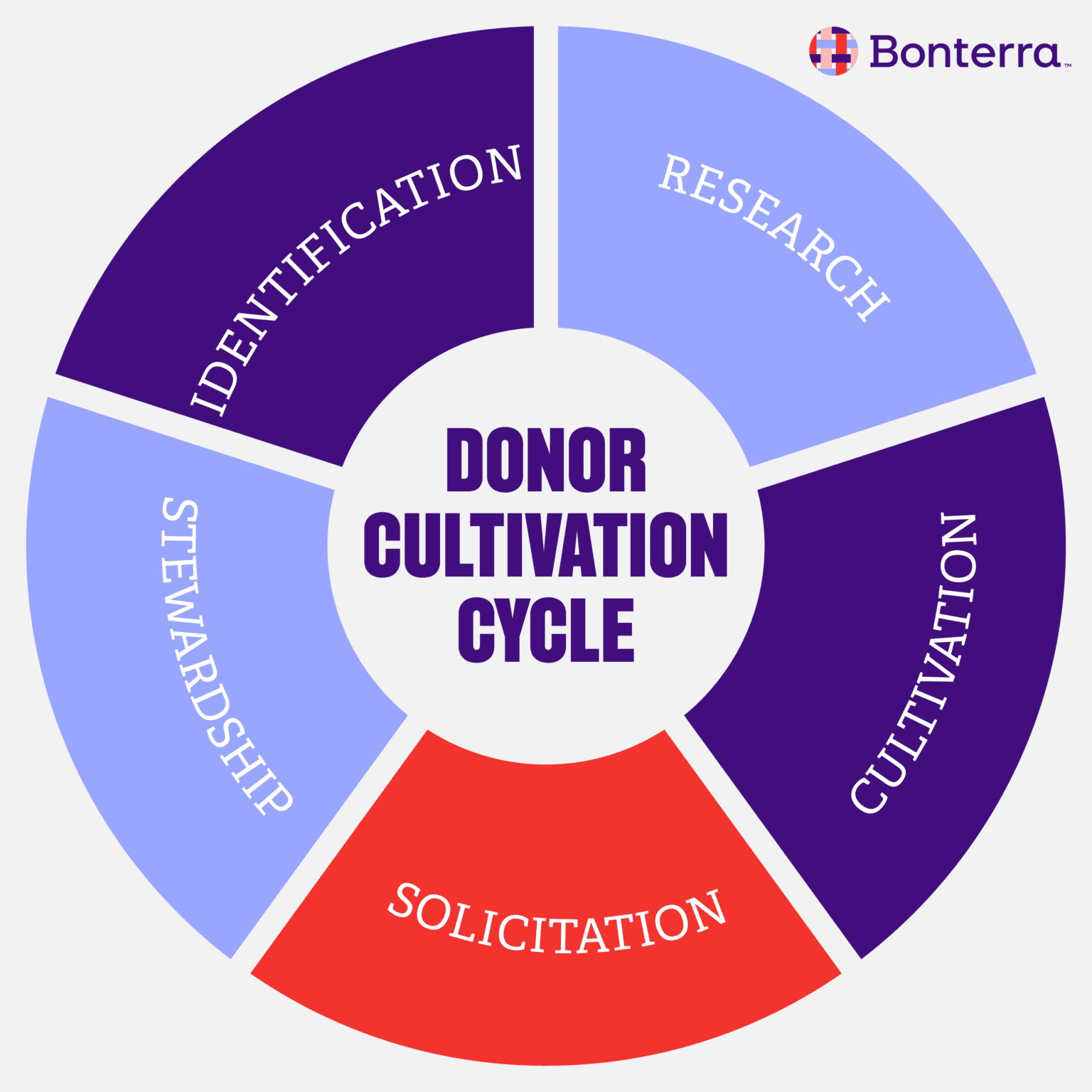 Major gifts: The complete guide to large donor fundraising | Bonterra