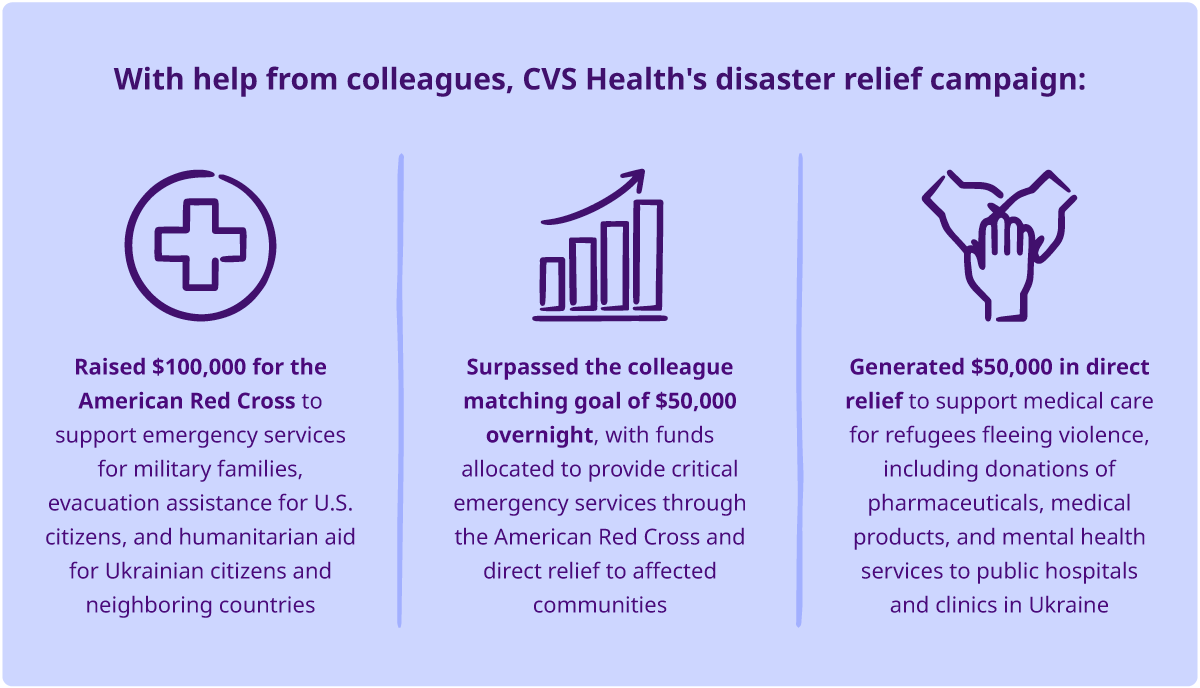 CVS Health: Responding rapidly to an emerging crisis | Bonterra Tech