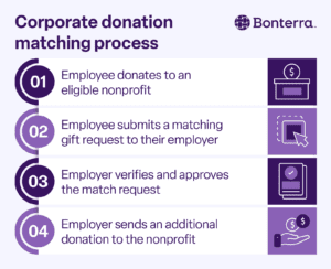 The basics of corporate matching gifts: complete breakdown | Bonterra