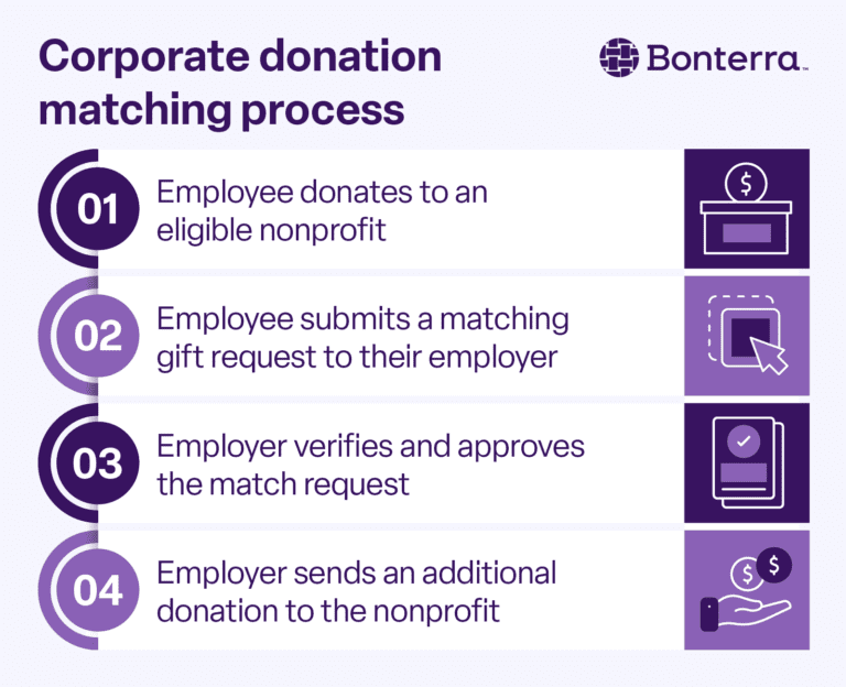 The basics of corporate matching gifts: complete breakdown | Bonterra