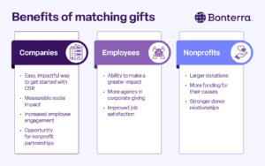 The basics of corporate matching gifts: complete breakdown | Bonterra