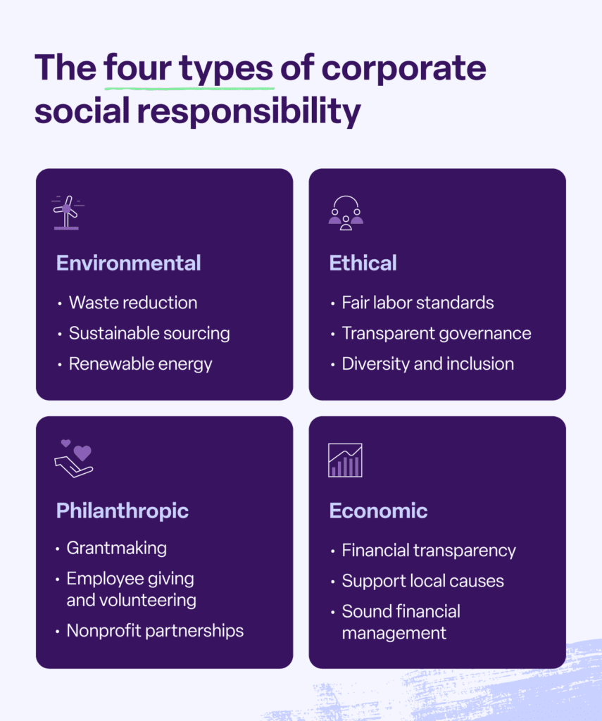 4 Types of Corporate Social Responsibility & Their Benefits